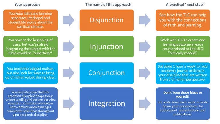Does starting my class with a devotion count as faith integration ...