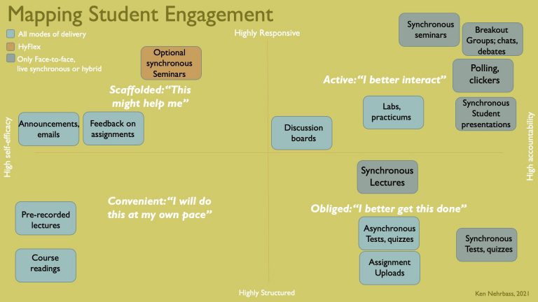 Mapping Student Engagement: Four types of engagement found in any form ...